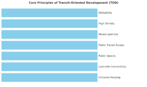 Transit-Oriented Development (TOD): Making Indian Cities Walkable ...