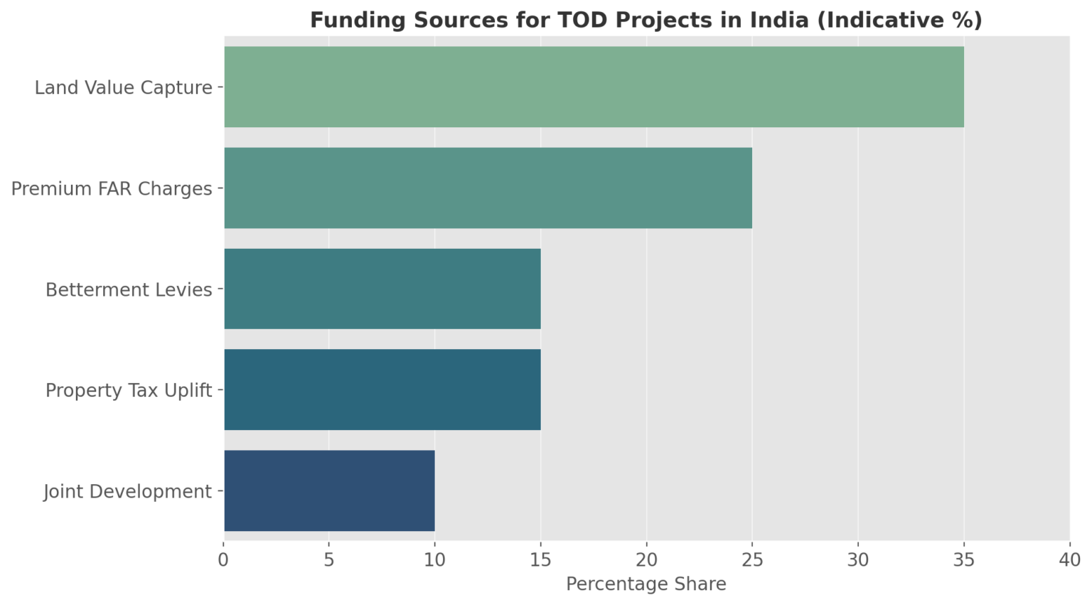 Transit-Oriented Development (TOD): Making Indian Cities Walkable ...