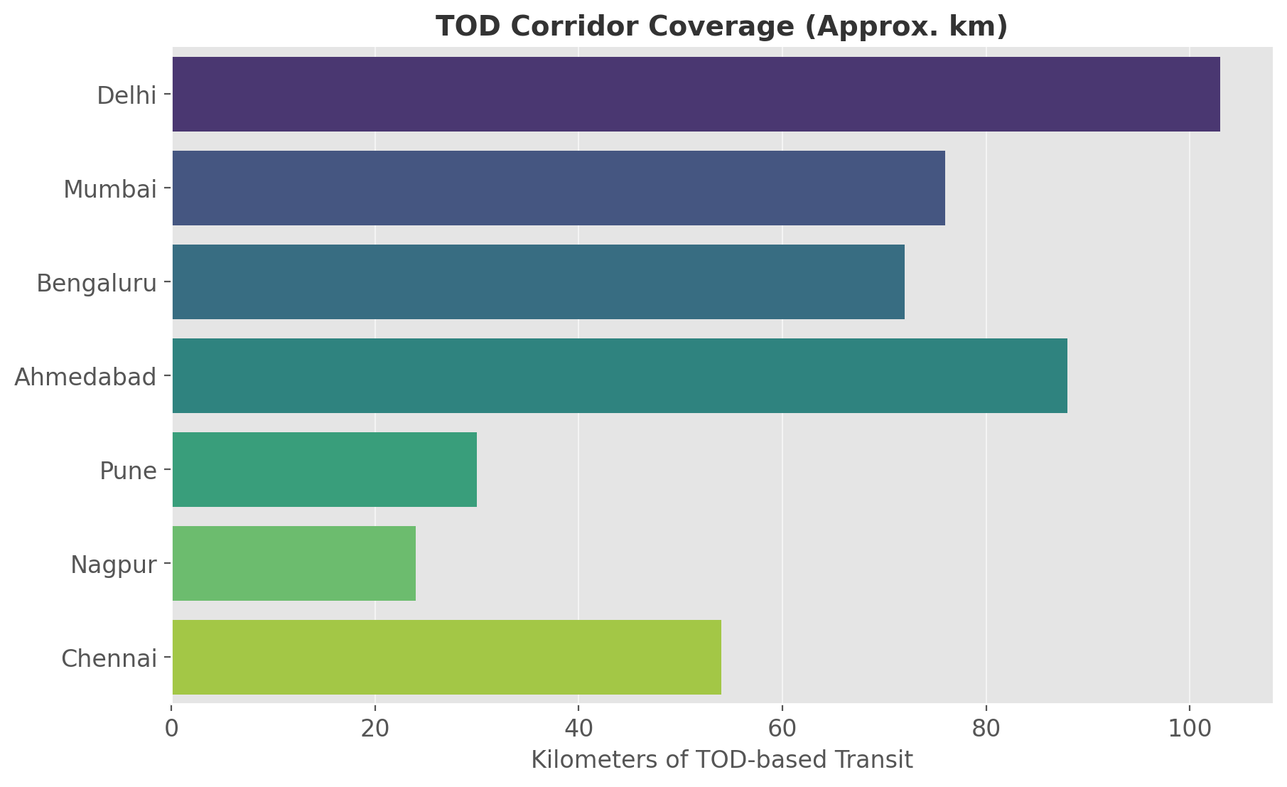 Transit-Oriented Development (TOD): Making Indian Cities Walkable ...