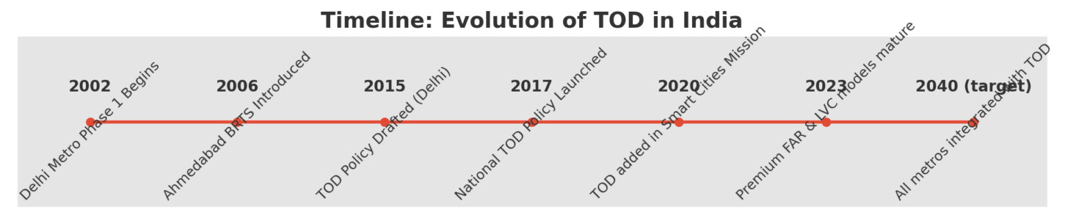 Transit-Oriented Development (TOD): Making Indian Cities Walkable ...