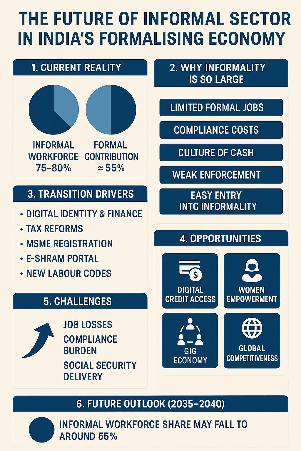 The Future of Informal Sector in India’s Formalising Economy – Amulya ...