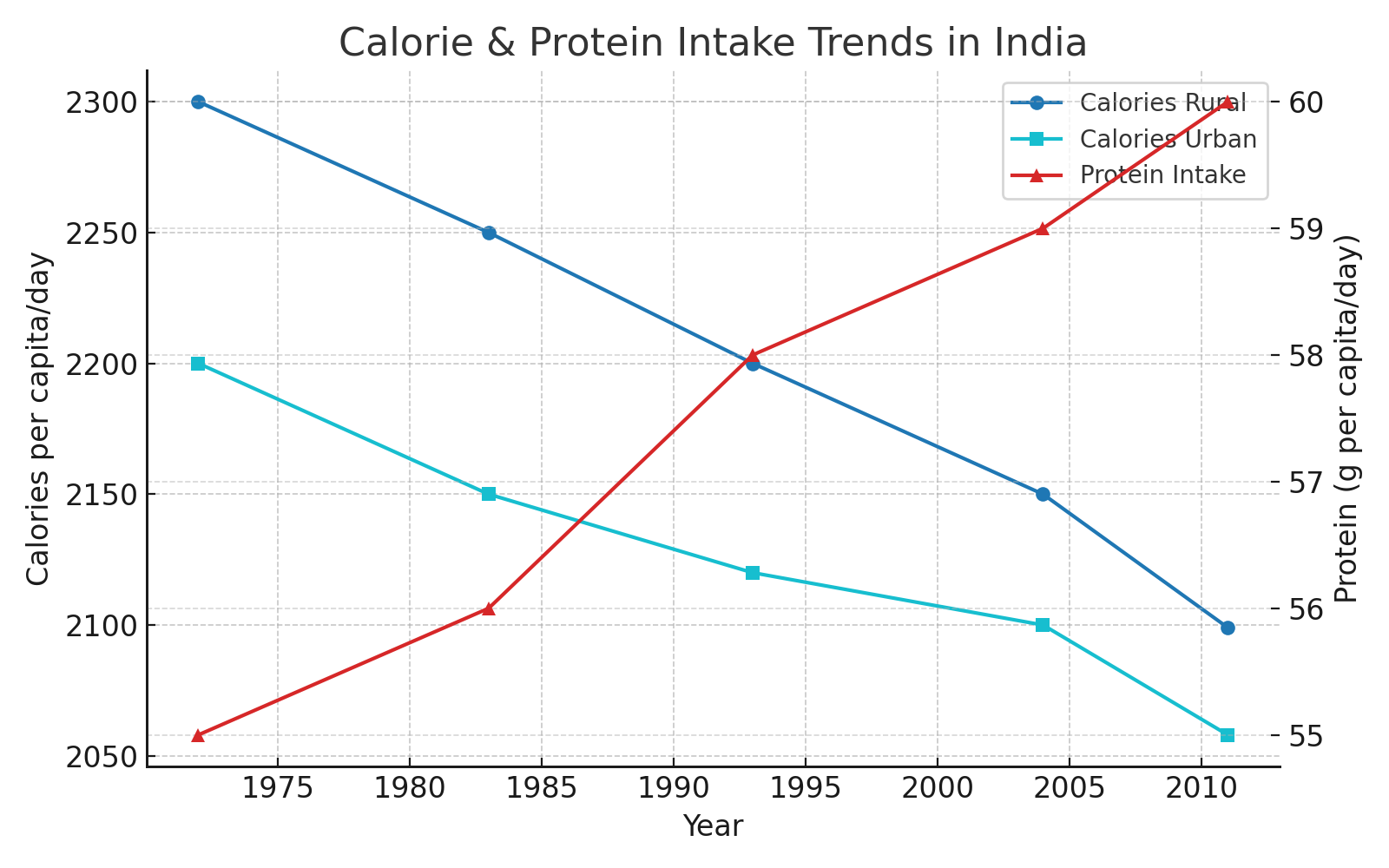 Changing Food Habits in India: Health, Culture, and Climate Impacts ...